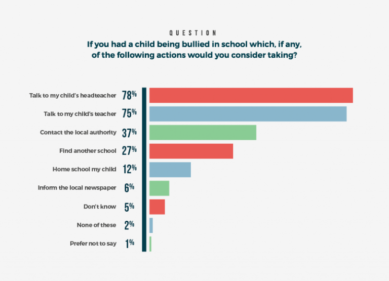 Bullying in School: Workplace Research by OOL