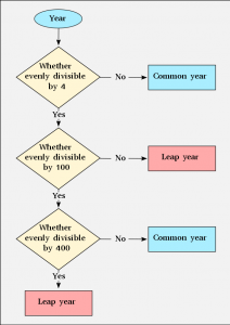Leap Year Traditions Around The World I Oxford Open Learning